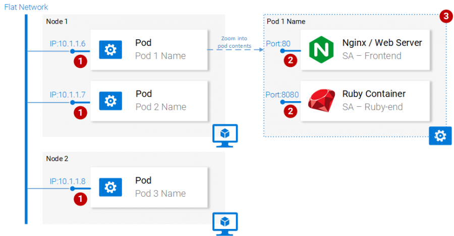 Kubernetes in Practice - Pods