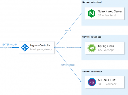 Istio in Practice - Routing with VirtualService | Rinor Maloku