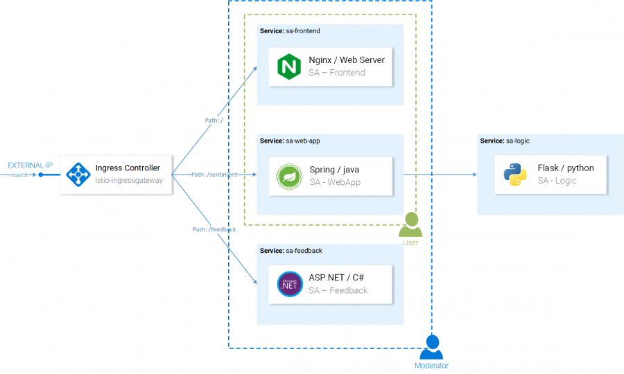 Authorization in Istio | Rinor Maloku