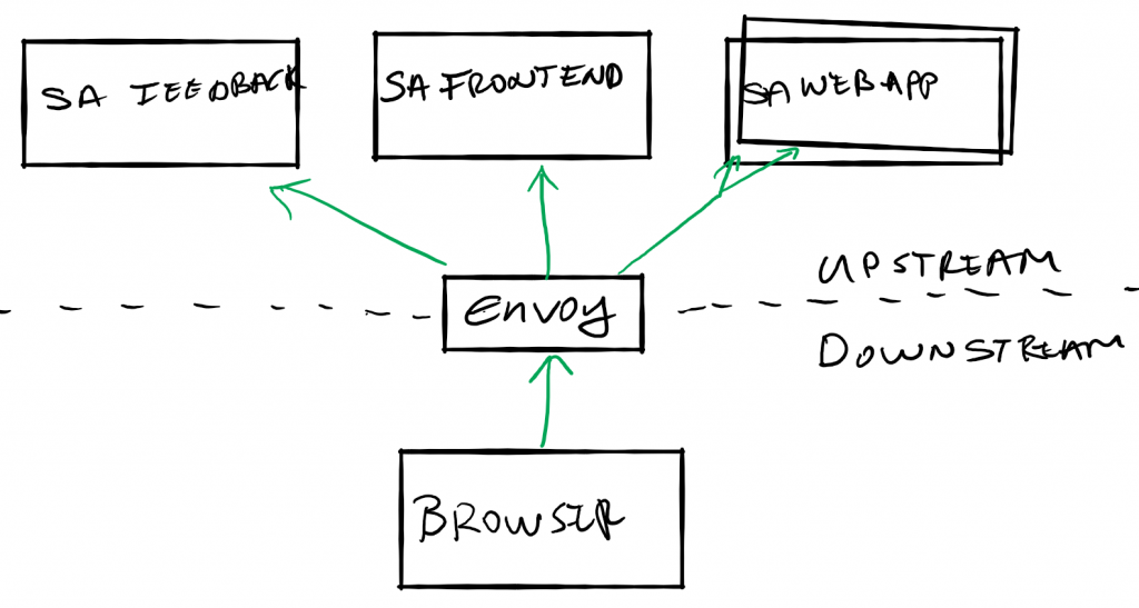 Routing with the Envoy proxy in under 10 minutes | Rinor Maloku